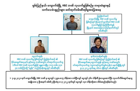 ရှမ်းပြည်နယ် မြောက်ပိုင်း ၊ ကျောက်မဲမြို့နှင့် သီပေါမြို့နယ်တို့ရှိ ကမ္ဘောဇဘဏ်ခွဲ ၂ ခုအား သေနတ်ပ