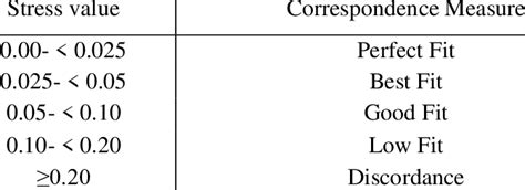 Stress Value And Correspondence Table Download Scientific Diagram