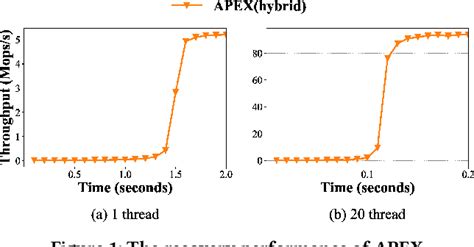 Figure 1 From Plin A Persistent Learned Index For Non Volatile Memory