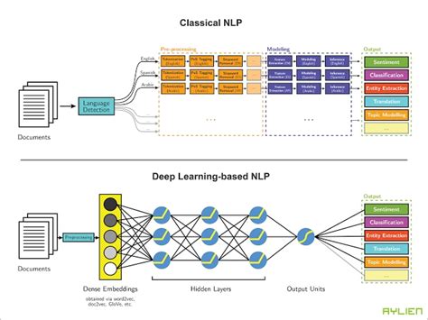 Deep Learning For Natural Language Processing Reasontown