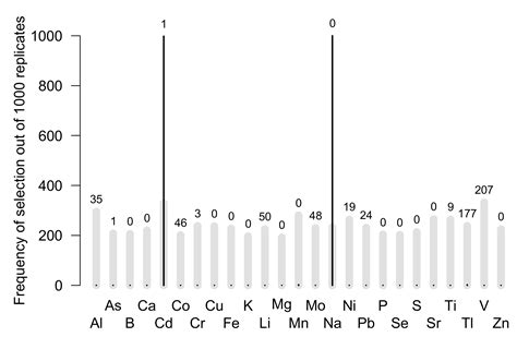 New Method For Imputation Of Unquantifiable Values Using Bayesian Statistics For A Mixture Of