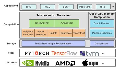 Tgraph A Tensor Centric Graph Processing Framework Proceedings Of