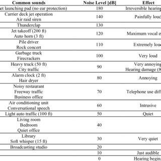Sound Levels And Human Response Download Table