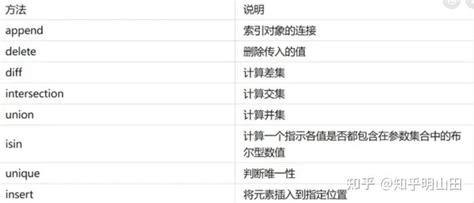 【python办公自动化】pandas库基础 Index对象 知乎