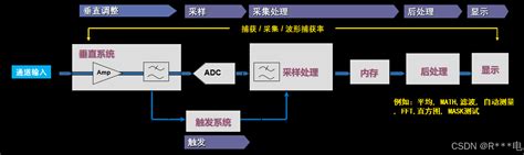模拟示波器和数字示波器有何不同？数字示波器的原理框图 Csdn博客