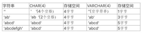 mysql建表varchar和char的长度和区别 365建站网
