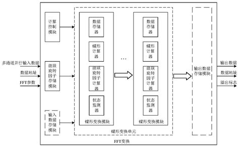 一种基于FPGA的多通道流水线FFT处理器的制作方法