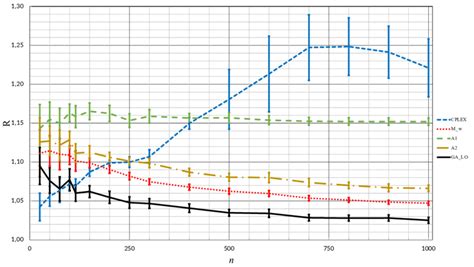 Comparison Of The Algorithms On The Randomly Generated Instances With
