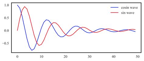 Fourier Transform Redundancy Of Sin And Cos Waves With Real Data