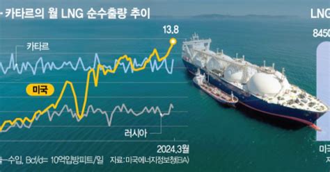 러시아의 유럽 에너지 패권 미국이 받았다···세계 최대 Lng 수출국 올라