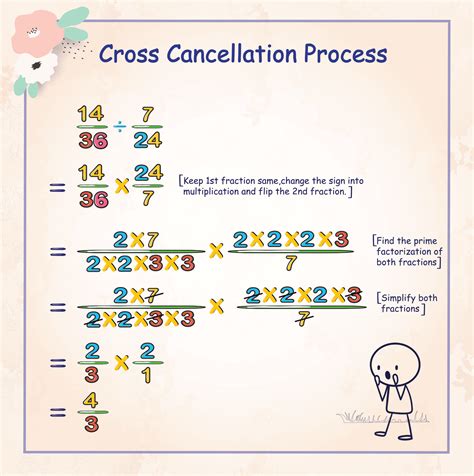 Dividing Fractions