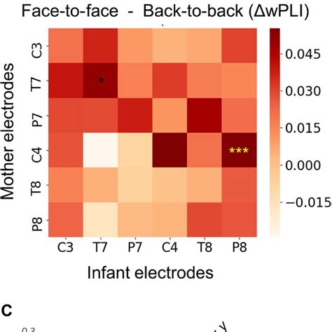 Higher Interbrain Neural Synchrony During Mother Infant Face To Face Download Scientific