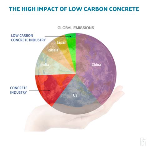 The High Impact Of Low Carbon Concrete The Bridge Group Llc