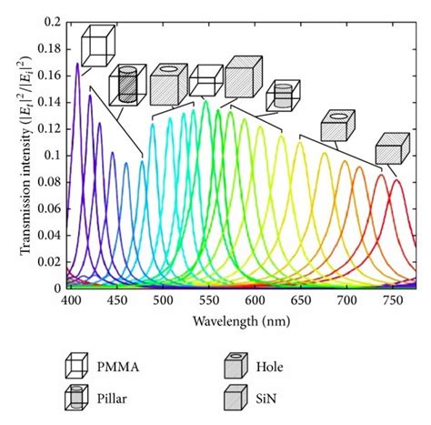 A Schematic And B Simulated Transmission Spectra Of Modified Etalon