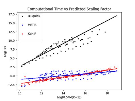 8 Log Space Run Time Against The Derived Complexity Of The Bipquick Download Scientific