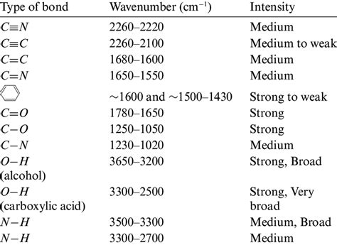 Frequencies Of Ir Stretching That Are Highly Important [35] Download Scientific Diagram