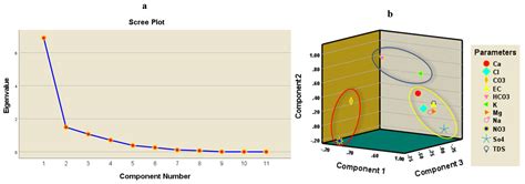 Integration Of Geochemical Modeling Multivariate Analysis And