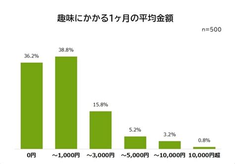 「お金のかからない趣味」ランキング 3位「映画・ドラマ・動画鑑賞」、2位「読書・マンガ」 1位はアクティブな趣味画像3｜まいどなニュース