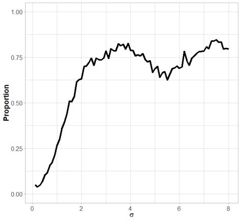 Proportion Of Inverse Gaussian 2 σ Poisson Mixture Samples Size N Download Scientific