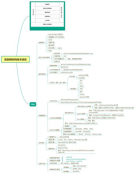 架构训练营 Week4 作业 Infoq 写作平台 架构训练营 Week4 作业 Infoq 写作平台