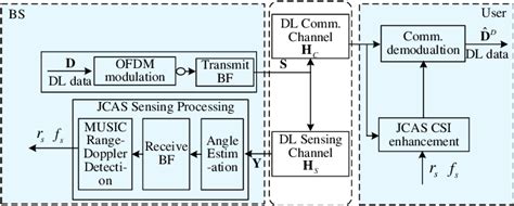 Multiple Signal Classification Based Joint Communication And Sensing System Paper And Code