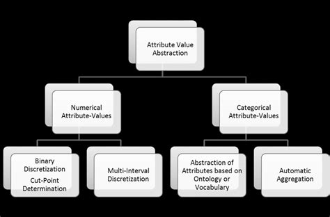 Attribute Value Abstraction For Numerical And Categorical Attributes Download Scientific Diagram