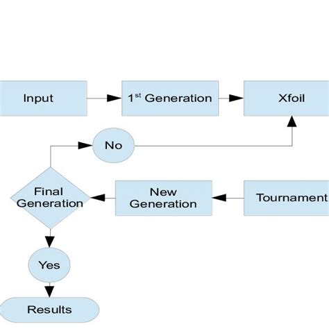 Schematic Of The Genetic Algorithm Xfoil Coupled Software Download Scientific Diagram