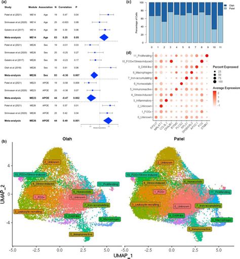 Transcriptional Landscape Of Human Microglia Implicates Age Sex And Apoe‐related