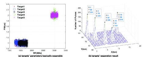 Targets Parameter Distribution And Clustering Result Case 3 Download Scientific Diagram