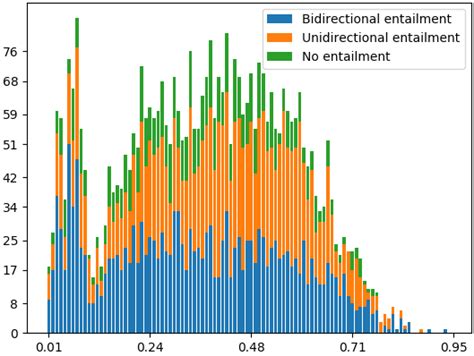 Number Of Mutual Implications Bidirectional Entailment Download