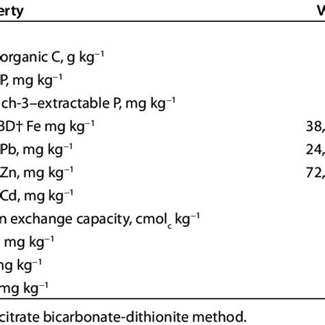 Selected Soil Properties Download Table