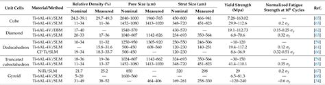 Table 1 From Lattice Structures And Functionally Graded Materials Applications In Additive
