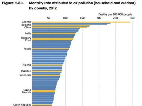 Iea საქართველო ჰაერის დაბინძურებით გამოწვეული სიკვდილიანობით მსოფლიოში პირველ ადგილზეა