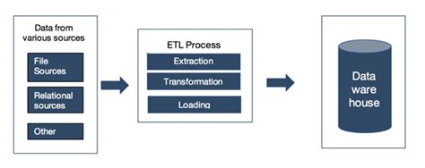 The Oracle Warehouse Builder Story Softwareone Blog