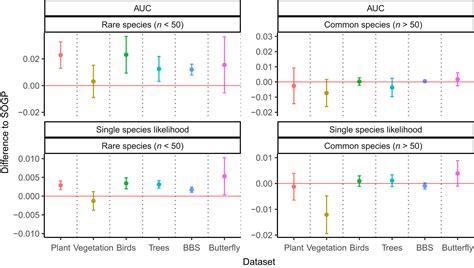 Multi‐output Gaussian Processes For Species Distribution Modelling Ingram 2020 Methods In