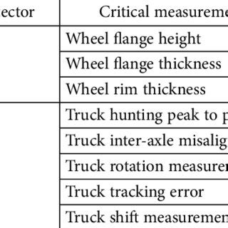 Correlations Of Wheel Profile Measurements And Truck Measurements Download Scientific Diagram