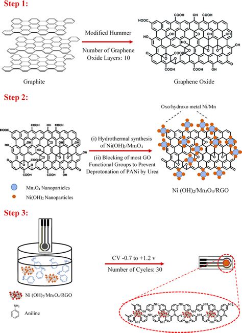 Steps For The Experimental Section Step 1 Synthesis Of Graphene Download Scientific Diagram