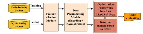 Framework Of Optimized Anids Based On Bpnn Isagasaa In Optimization Download Scientific Diagram