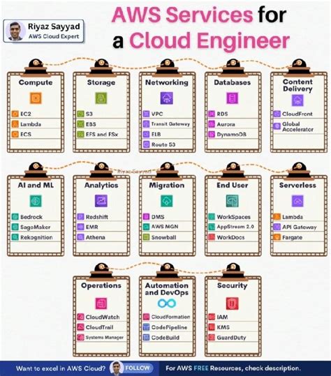 Anil Kumar R On Linkedin Devops Aws