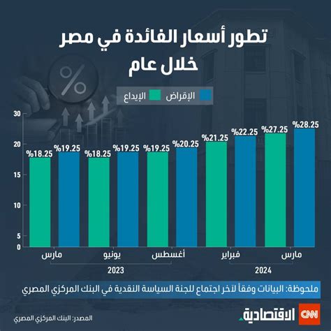 أول اجتماع للمركزي المصري بعد اتفاق صندوق النقد ماذا ننتظر؟ Cnn