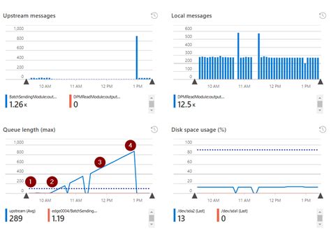 Edgehub Stops Sending Messages To Upstream · Issue 6006 · Azure Iotedge · Github