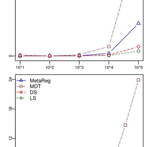 empirical runtime scalability analysis of metabags resorting to samples