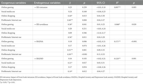 Frontiers Association Between Problematic Internet Use And Specific Internet Activities And