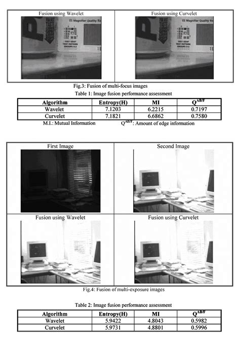 Table I From Performance Measures For Image Fusion Based On Wavelet