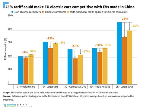 One In Four Evs Sold In Europe This Year Will Be Made In China… Tande