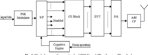 Figure 1 From Sidelobe Suppression In Ofdm Systems Using Suitable Map In Constellation Expansion
