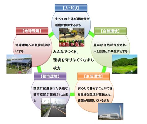 第2次枚方市環境基本計画について 枚方市ホームページ