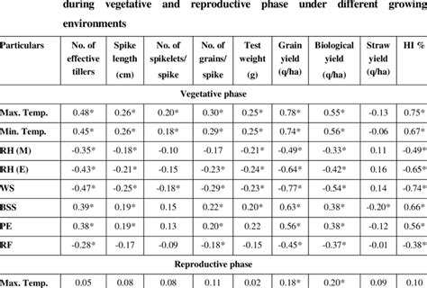 24 Correlation Coefficient Of Weather Parameters With Yield And Yield Download Scientific