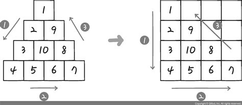 취업과 이직을 위한 프로그래머스 코딩 테스트 문제 풀이 전략 자바 편 문제 2 삼각 달팽이 Level 2 2