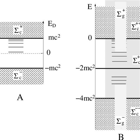 Spectra Of One Electron A And Two Electron B Dc Hamiltonian